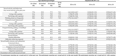 Sexual Activities Functioning And Concerns In Relation To Hours Of Download Table