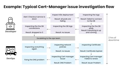 Managing External Dns And Cert Manager With Komodor