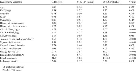Univariate Logistic Regression Analysis Of Preoperative Variables Download Scientific Diagram
