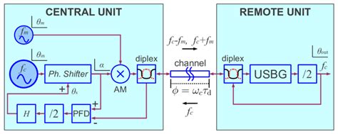 7 Hypothetical Amplitude Modulated Carrier Phase Synchronization