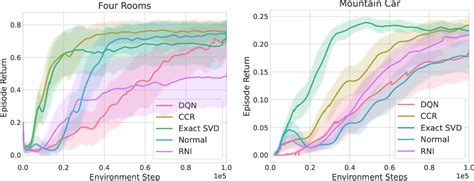 Figure 1 From Bootstrapped Representations In Reinforcement Learning