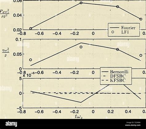 Archive Image From Page 51 Of Directional Irregular Wave Kinematics 1998 Directional Irregular
