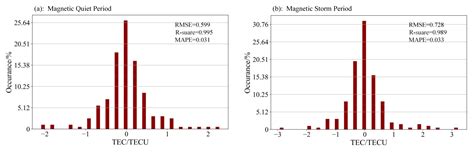 Ionospheric Tec Prediction In China Based On The Multiple Attention Lstm Model