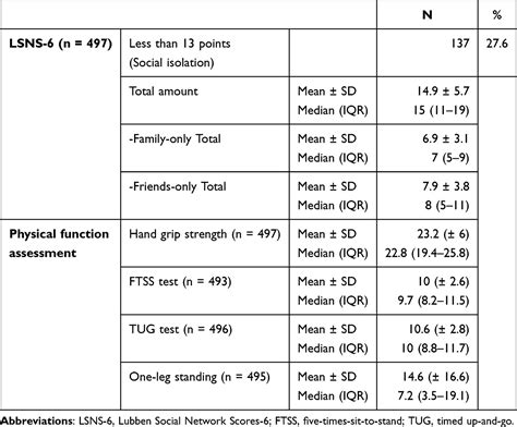 Association Of Social Network With Physical Function Among Community D