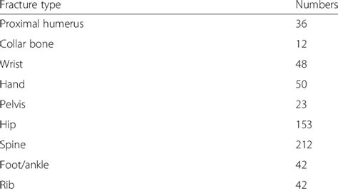 Descriptive Fracture Data During The Follow Up Period Download