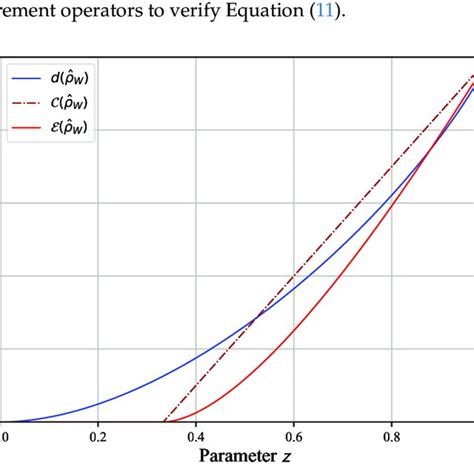 The Entanglement Rate And Of The Quantum Discord As Functions Of The