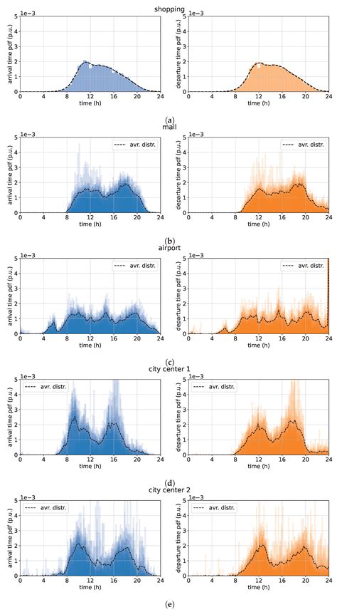 Electric Vehicle Charging Hub Power Forecasting A Statistical And Machine Learning Based Approach