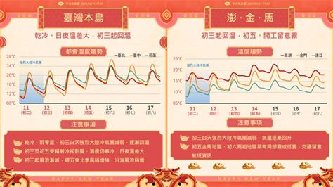 2縣市探6度低溫！氣象署揭「回暖時機」 未來天氣一圖看懂 生活 三立新聞網 Setncom