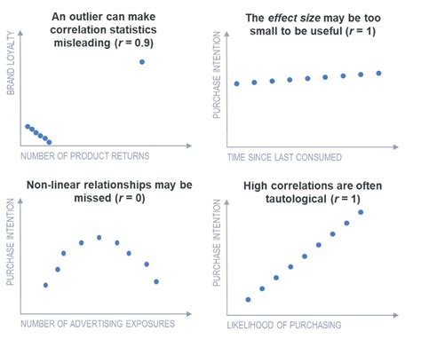 What Is Correlation Meaning Examples And How To Interpret It