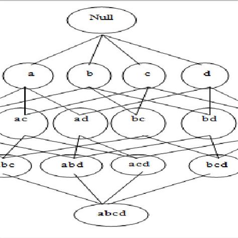 frequent item generation lattice download scientific diagram