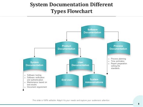 system documentation structure documents language development process