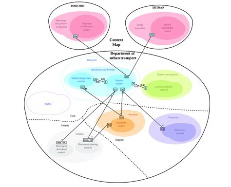 Resulting Context Map After Application Of The Bpm2ddd Technique In Two