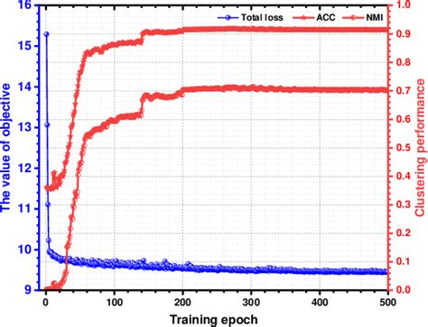 Figure 5 From Self Consistent Contrastive Attributed Graph Clustering