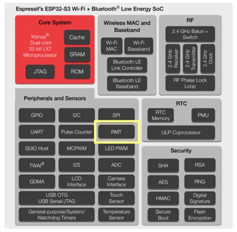 ESP S DevKitC Blink Onboard RGB LED Phipps Electronics