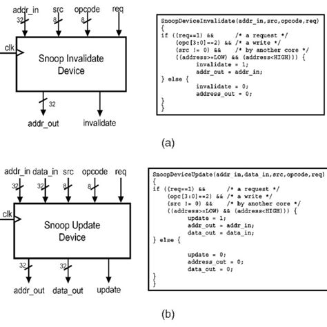 shared memory architecture download scientific diagram