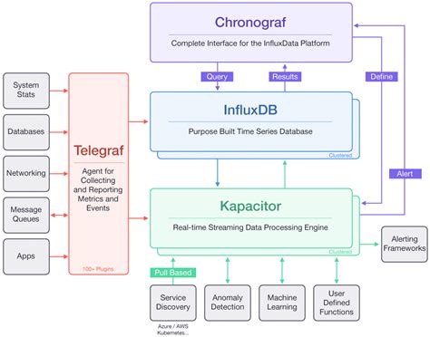 InfluxDBWeek Cómo desplegar InfluxDB Chronograf Kapacitor y Telegraf