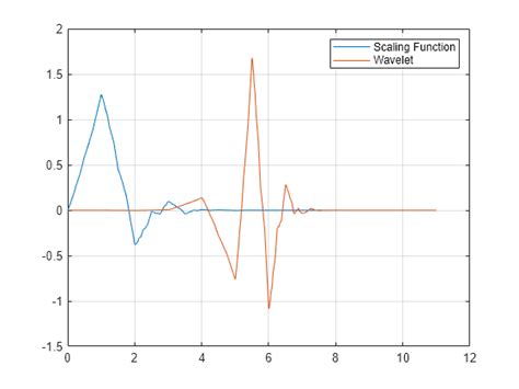 wavemngr wavelet manager matlab