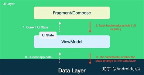 Android 官方现代应用架构解读 知乎