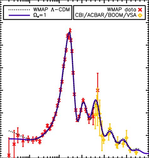 The Temperature Power Spectrum For The Best Fit Power Law Λcdm Model Download Scientific