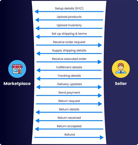 The Multi Vendor Marketplace Platform Definition Features And When