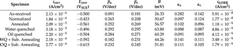 e corr and i corr parameters obtained via cpp of cs samples in fa pore