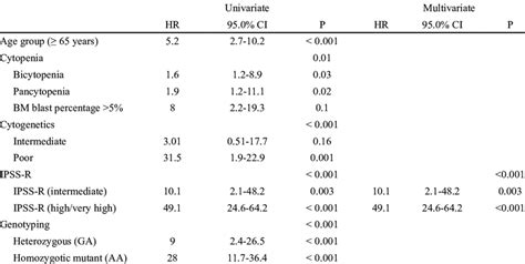 Hematological Characterization Of Mds Patients Download Scientific