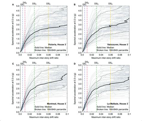 Incremental Dynamic Analysis Results For House 3 A Victoria B Download Scientific