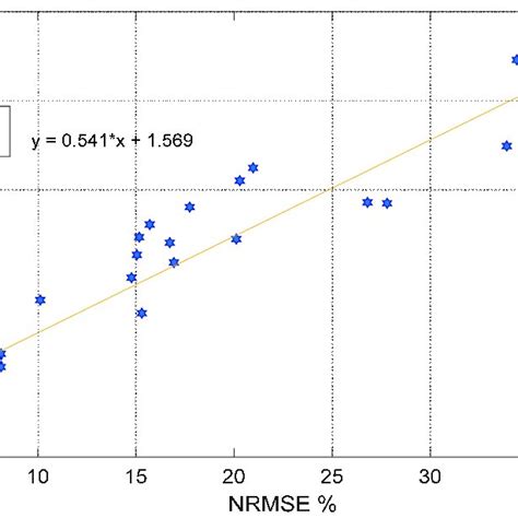 comparison of normalized root mean squared error nrmse and mean