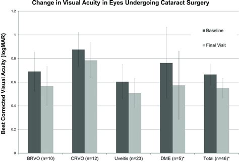 Best Corrected Visual Acuity In Eyes Undergoing Cataract Surgery