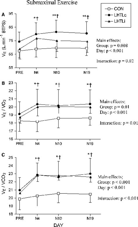 Ventilatory Responses During Submaximal Cycle Ergometry In Well Trained