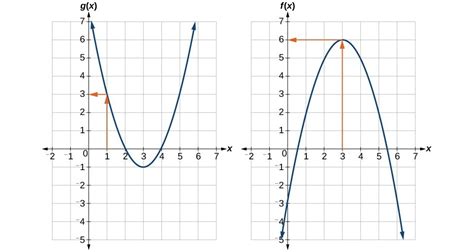 Evaluate A Composition Of Functions College Algebra