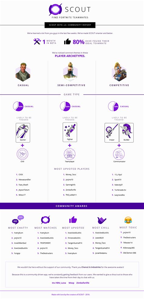 Scout Beta V2 Community Report Scout V2 Community Report By Scout Scout Medium