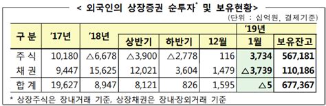1월 외국인 3조7천억 주식 순매수해 2년6개월 만에 최대치
