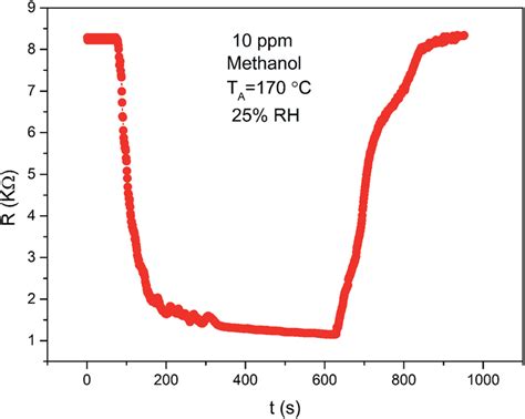 Transient Resistance Characteristic Of Znosno 2 With T A ¼ 600 C