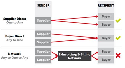 Electronic Invoices Streamline Processes And Save Paper Innovation In Digital Commerce