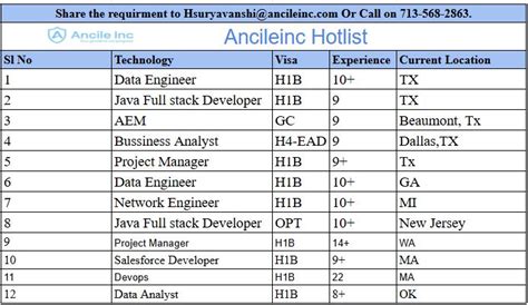 Ancileinc Hotlist Javafullstackdeveloper Bideveloper Scrummaster Harson H