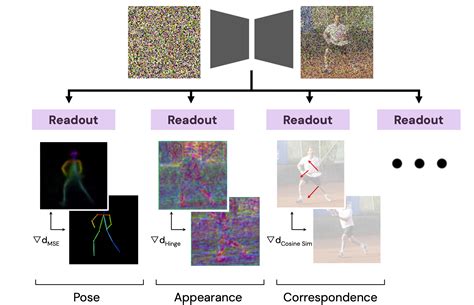 Readout Guidance Learning Control From Diffusion Features