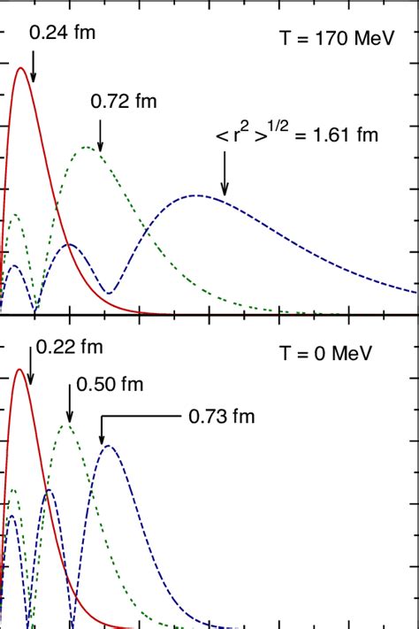 Color Online Radial Wave Functions Of The Υ 1s 2s 3s States