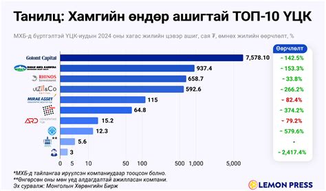 МХБ д бүртгэлтэй 51 ҮЦК ийн 13 нь ₮10 тэрбумын цэвэр ашигтай ажиллаа