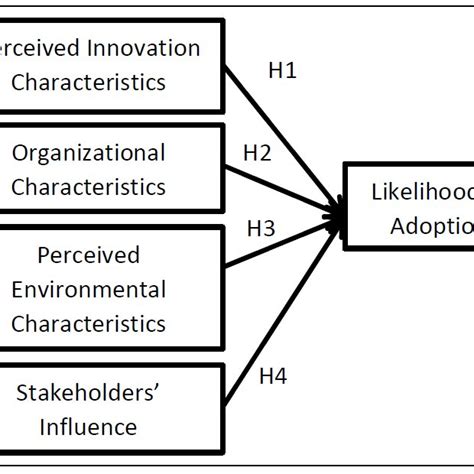 Conceptual Framework With Hypotheses Download Scientific Diagram