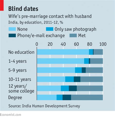 Indian Arranged Marriage Statistics 2022