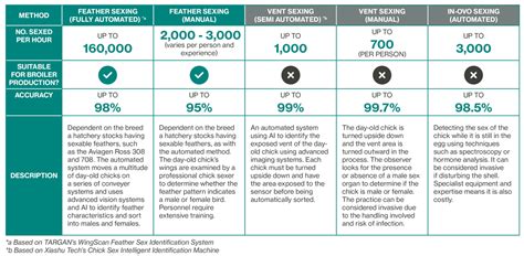 Artificial Intelligence Powered Broiler Sexing A Hatching Success The Poultry Site