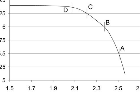 4 Depiction Of A Size Density Trajectory That Includes Markers To