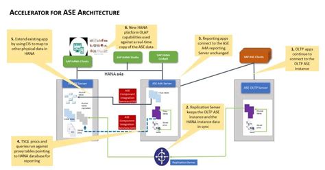 Bring The Power Of Sap Hana To Sap Sybase Adaptive Server Enterprise