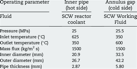 Operating parameters for intermediate heat exchanger. | Download Scientific Diagram