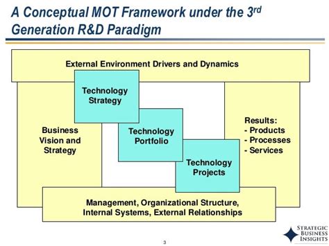Technology Management Frameworks
