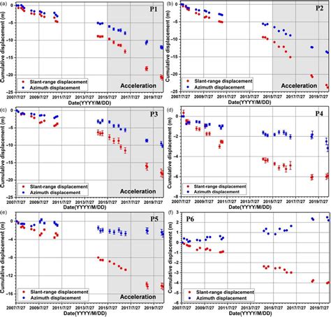 2d Displacement Time Series In The Azimuth And Slant Range Directions Download Scientific