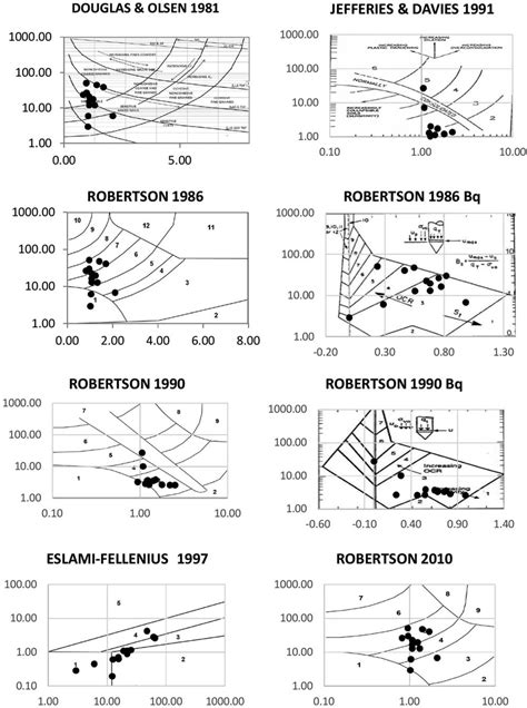 CPT Test Soil Profiling Download Scientific Diagram