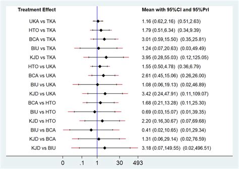 Nma Results For Revisions The Treatments Are Compared In A Forest Download Scientific Diagram