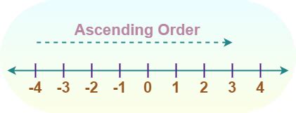 Ascending Order Geeksforgeeks